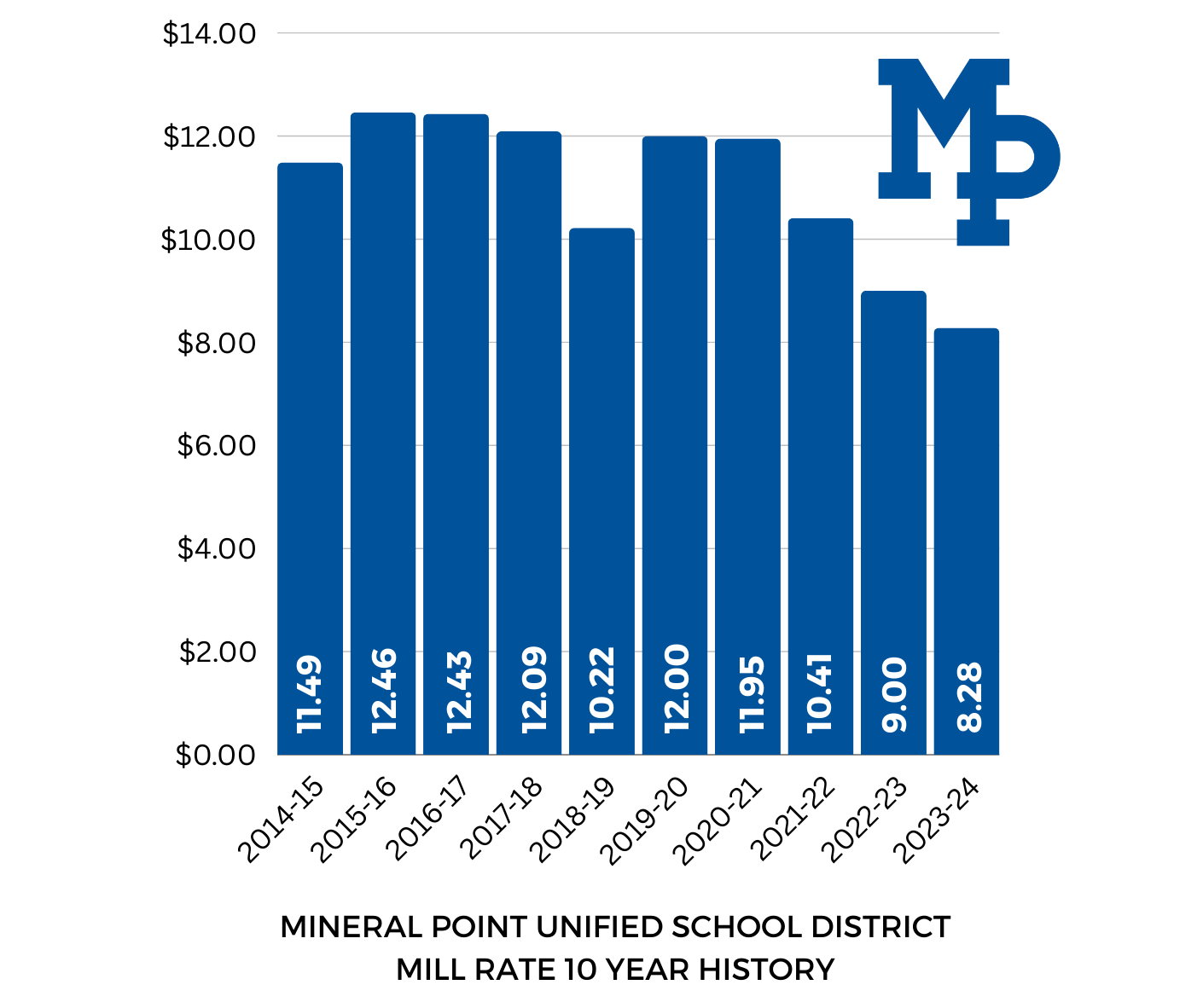 Mineral Point School District | 2024 Referendum